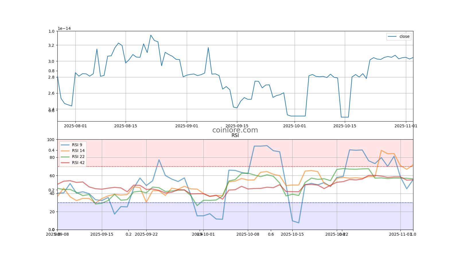 BNB DOG INU RSI indicator