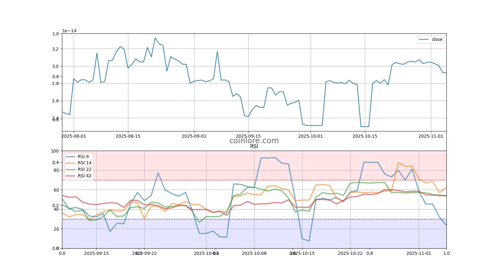 BNB DOG INU RSI indicator