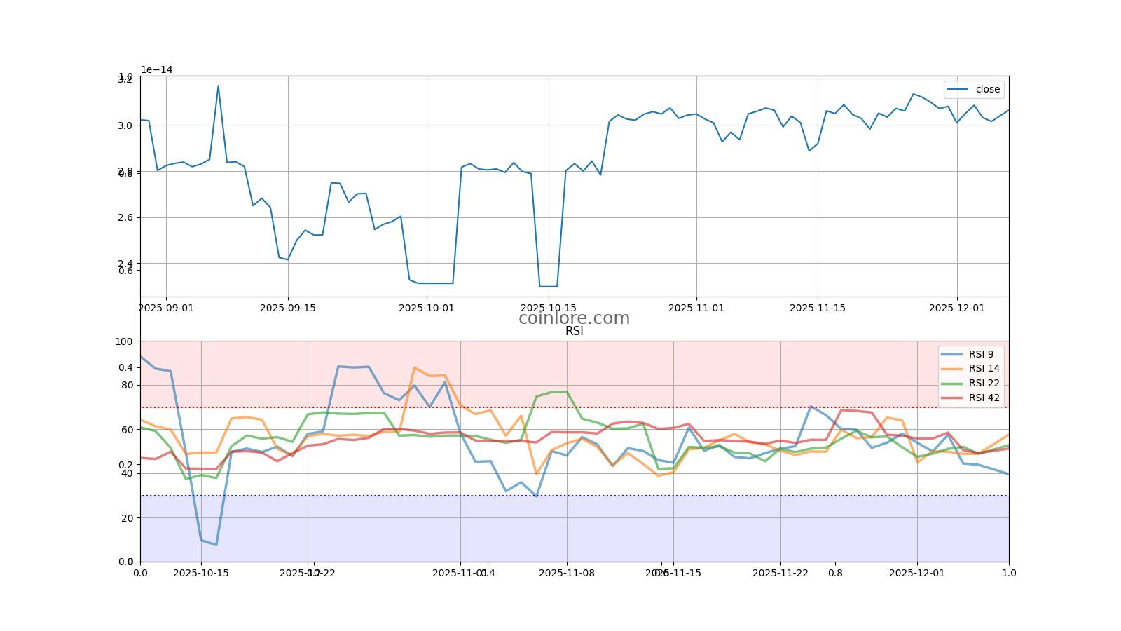 BNB DOG INU RSI indicator