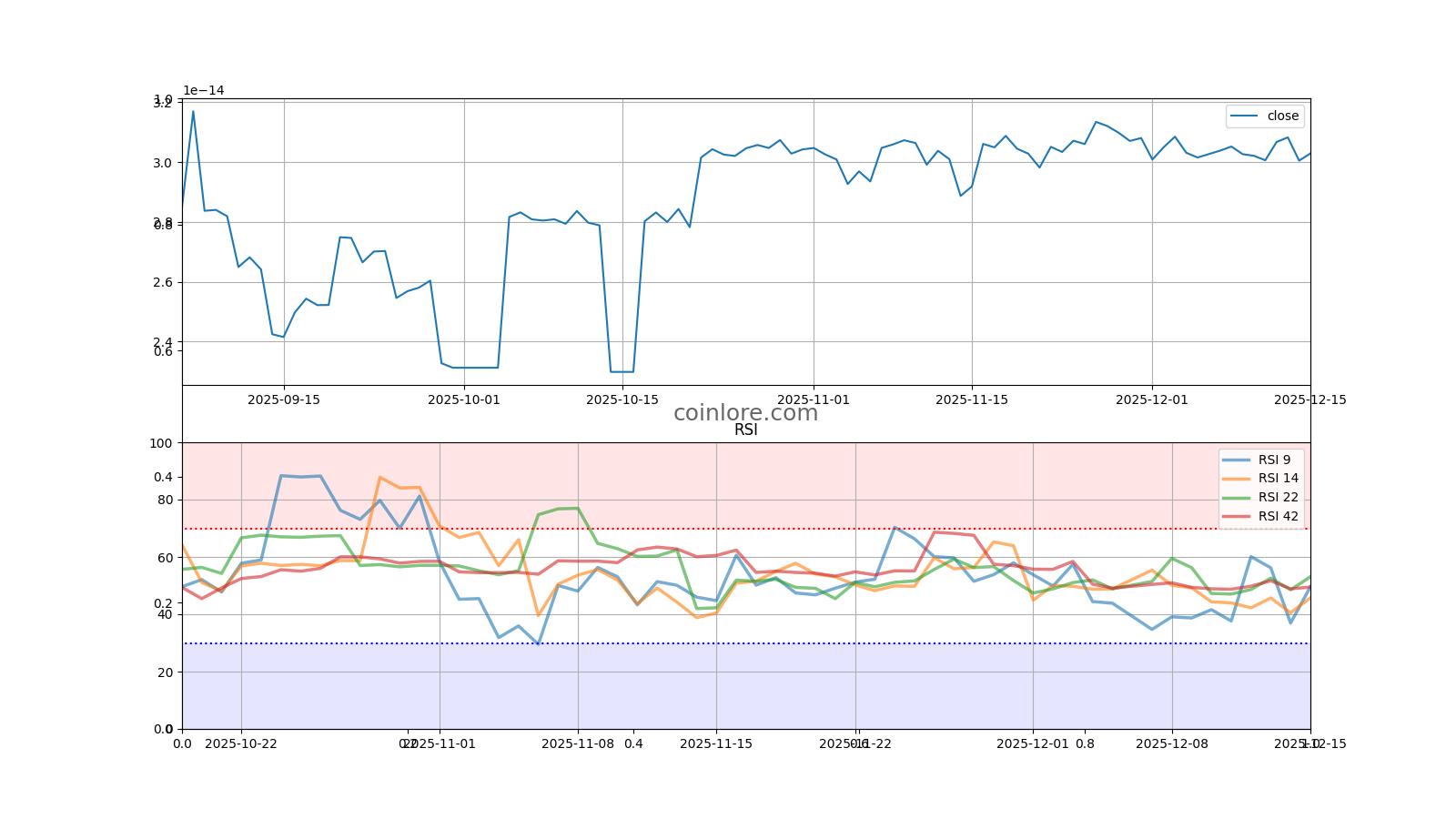 BNB DOG INU RSI indicator