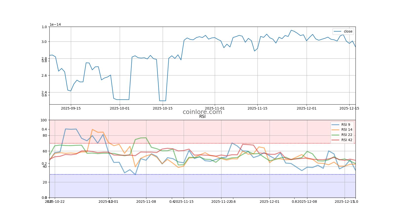 BNB DOG INU RSI indicator