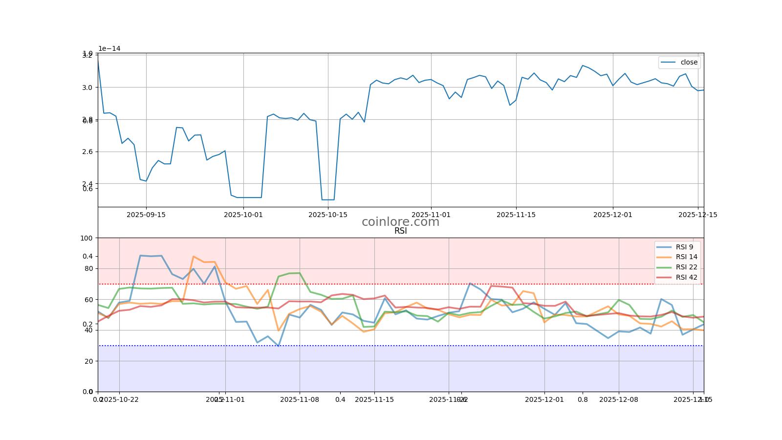 BNB DOG INU RSI indicator