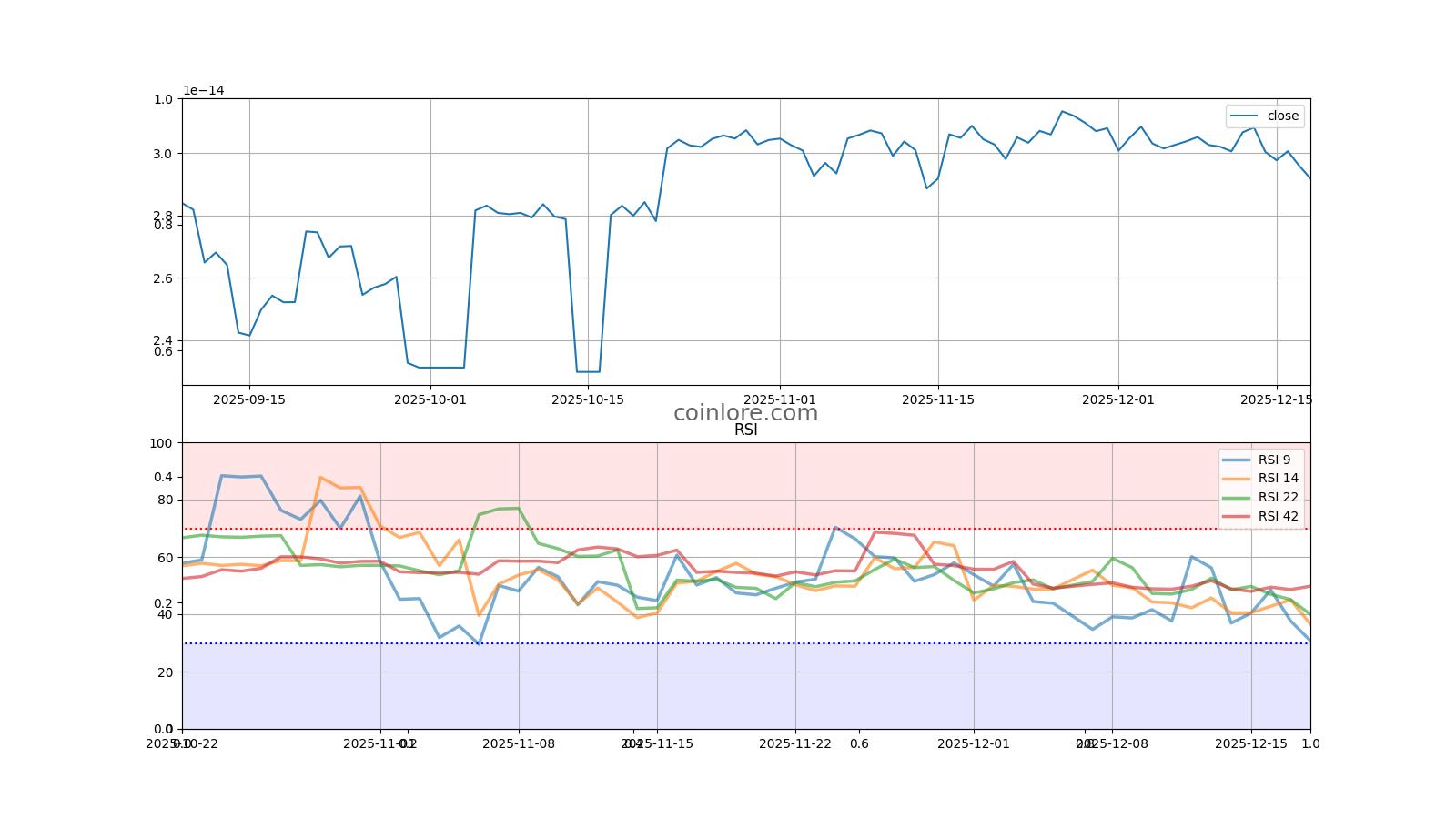 BNB DOG INU RSI indicator