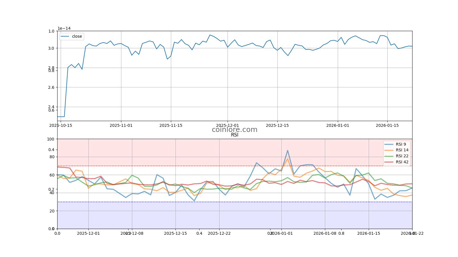 BNB DOG INU RSI indicator