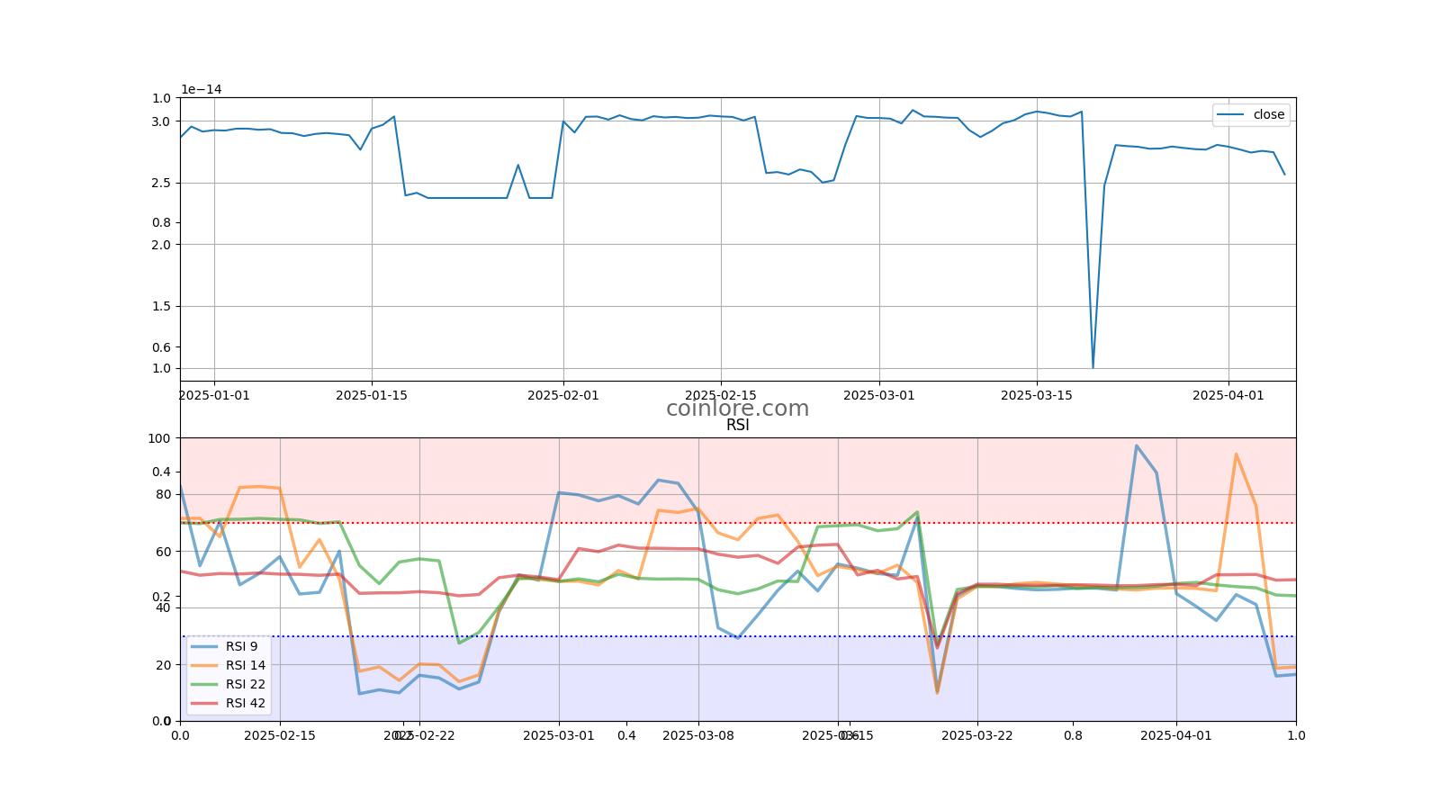 BNB DOG INU RSI indicator