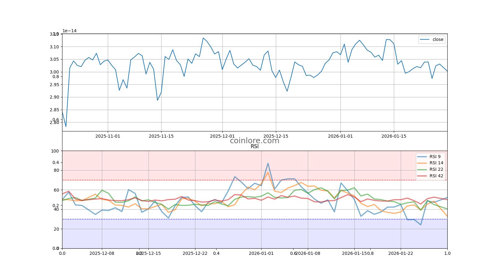 BNB DOG INU RSI indicator