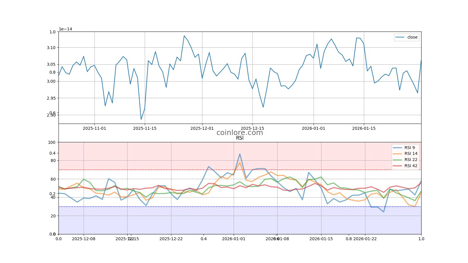 BNB DOG INU RSI indicator