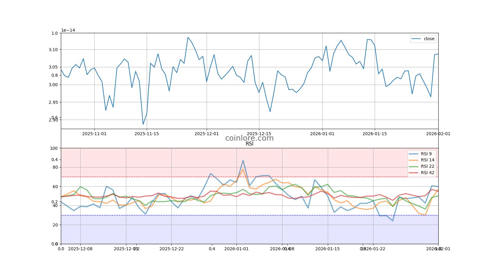 BNB DOG INU RSI indicator