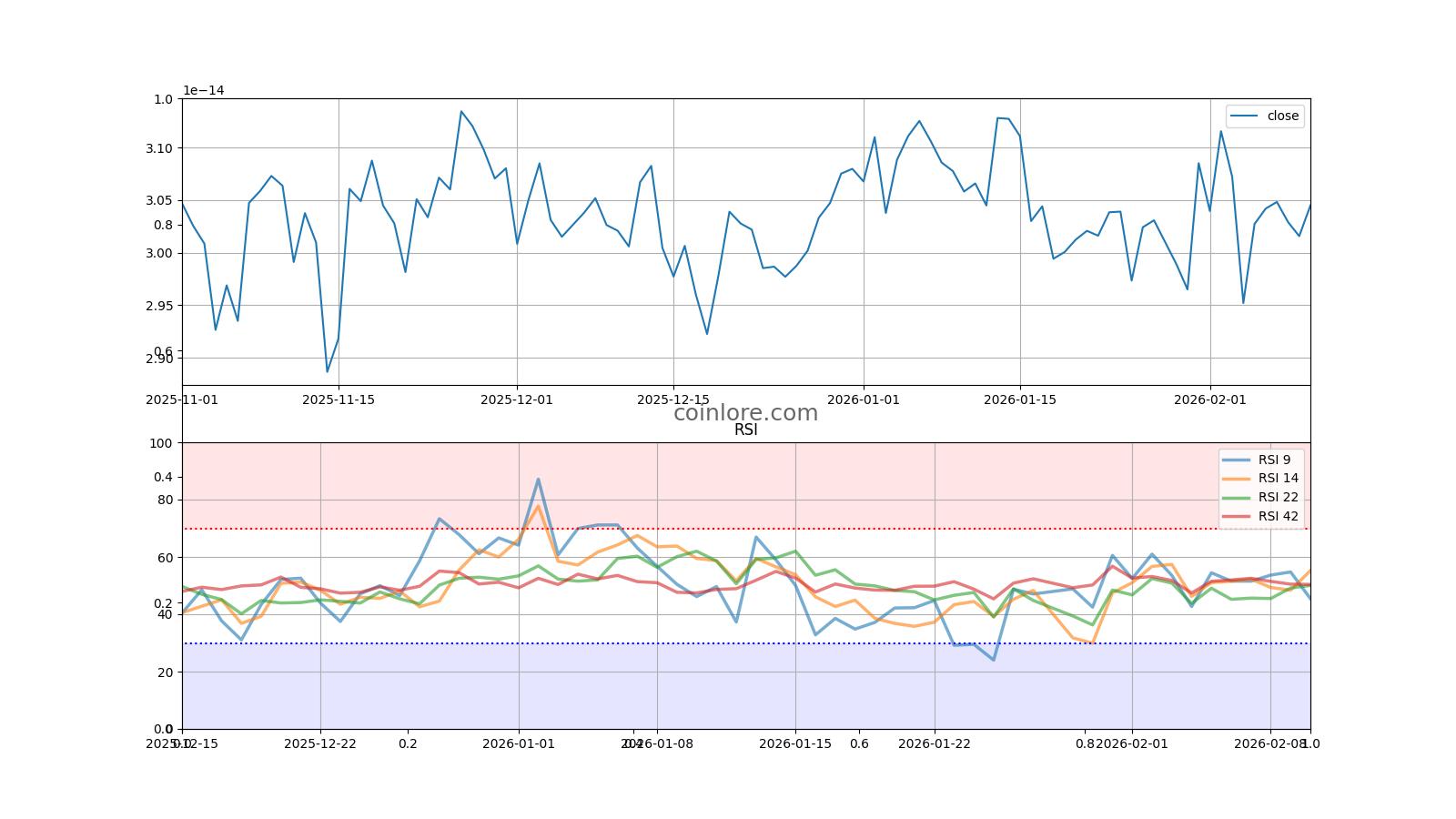 BNB DOG INU RSI indicator