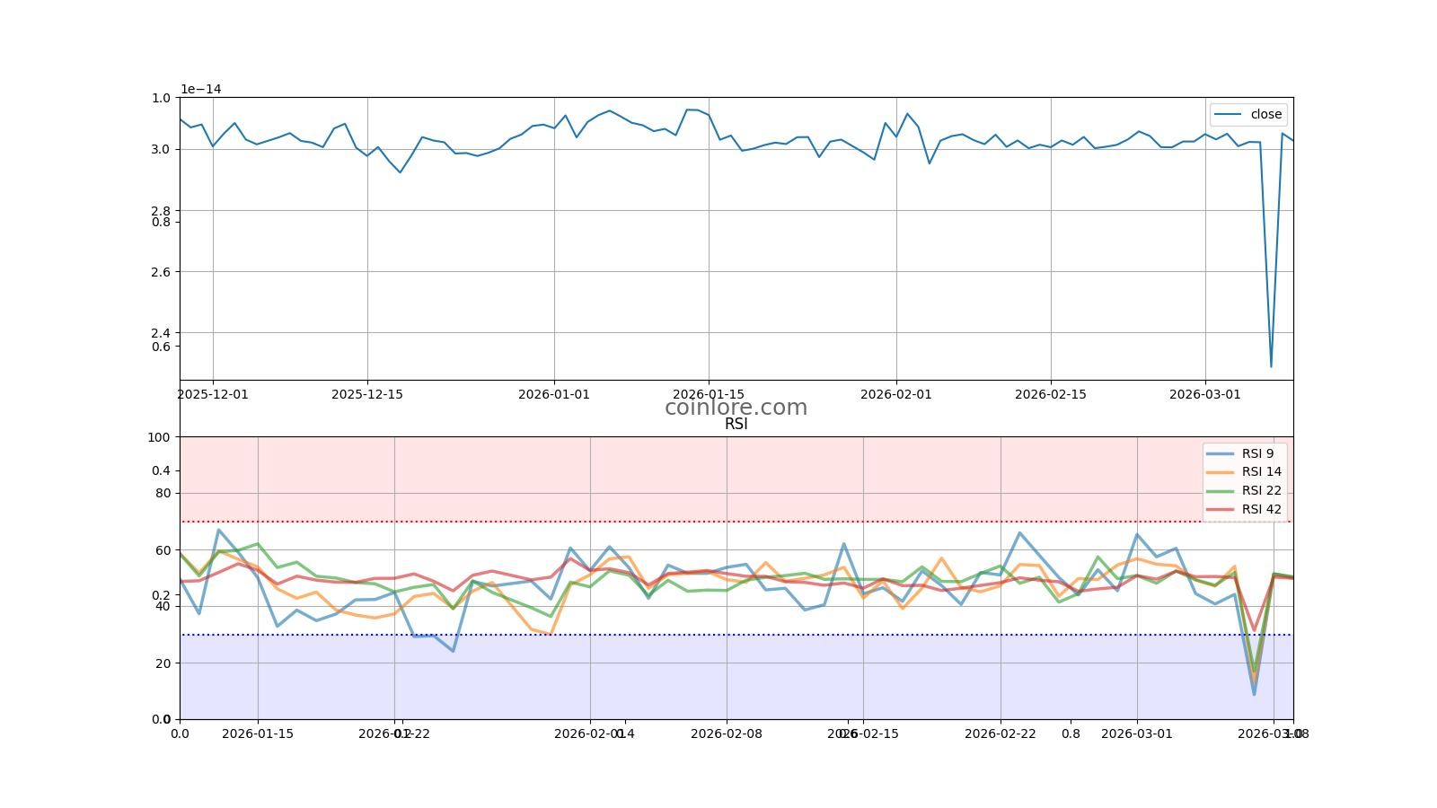 BNB DOG INU RSI indicator
