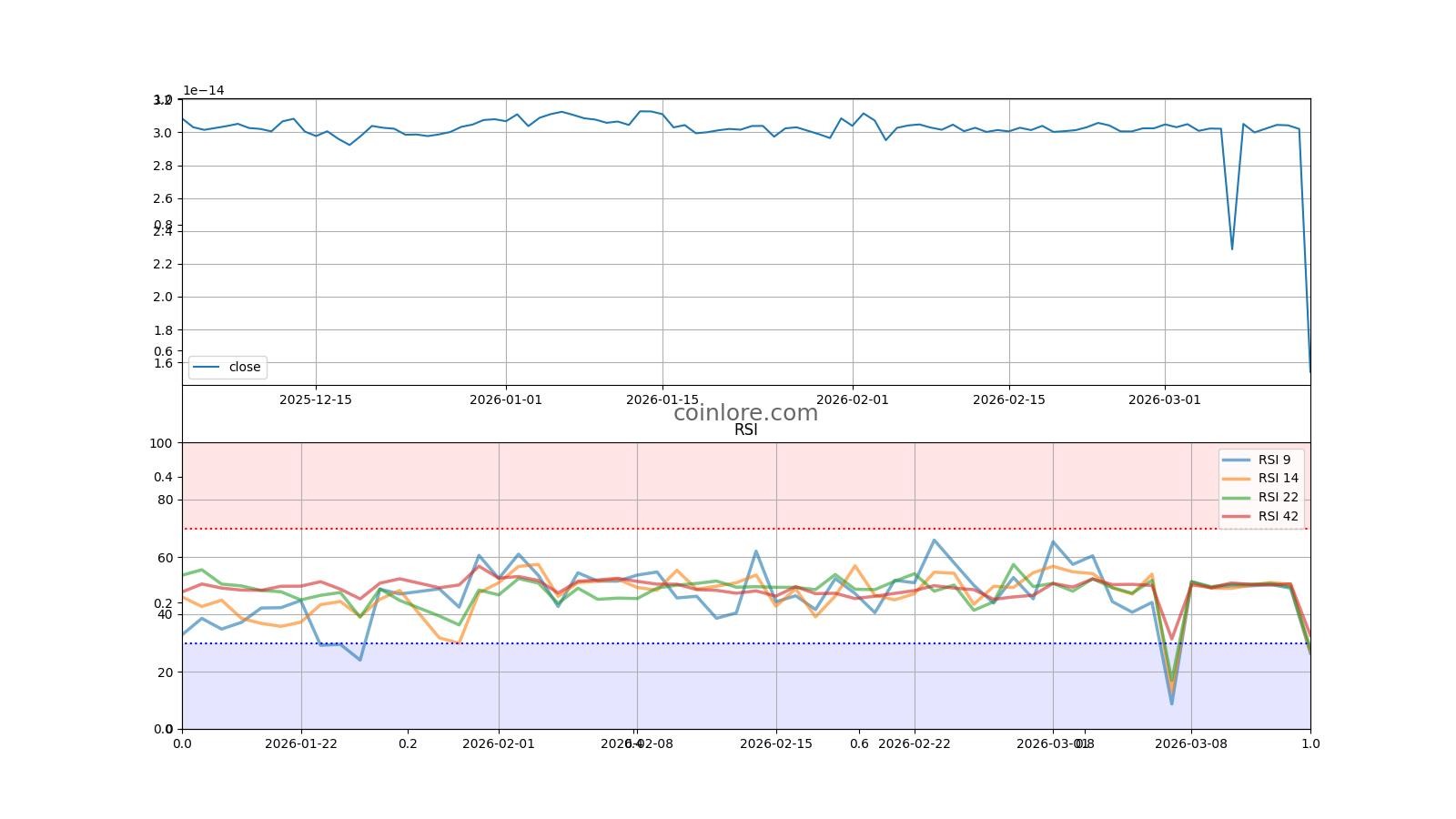 BNB DOG INU RSI indicator
