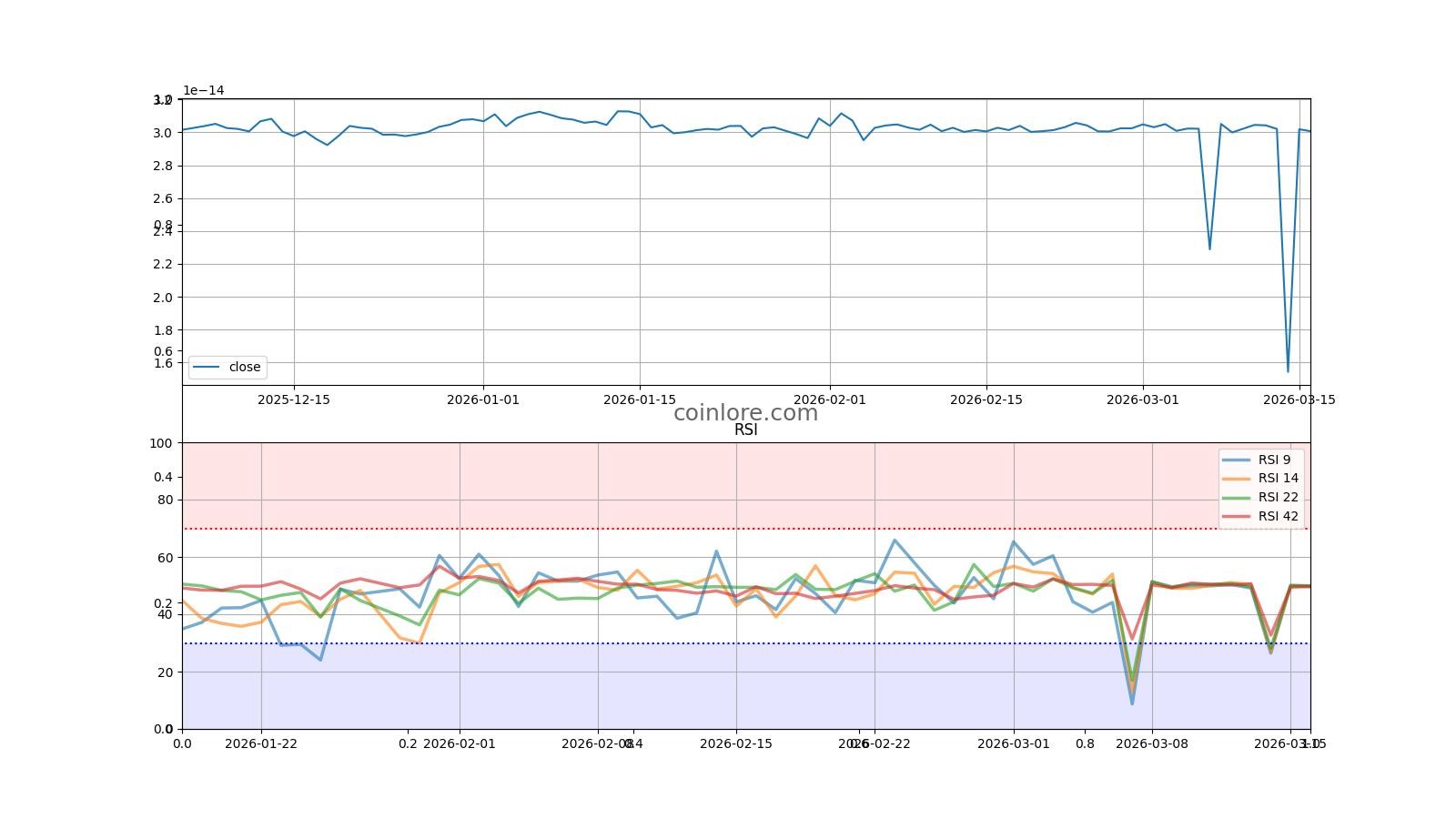 BNB DOG INU RSI indicator