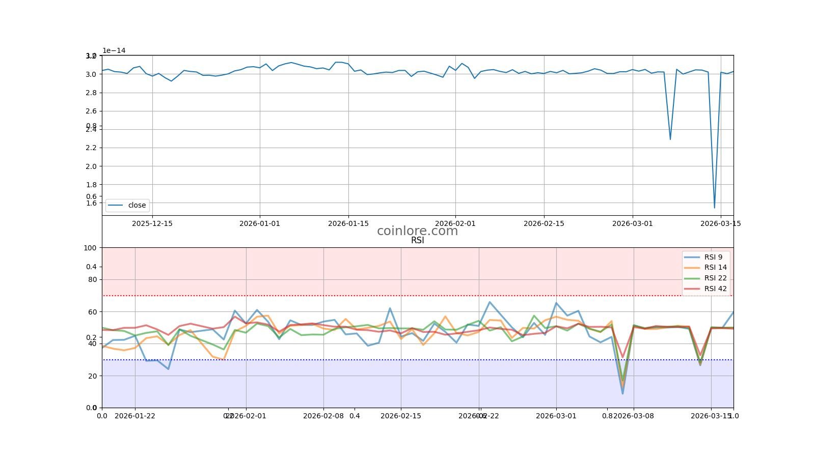 BNB DOG INU RSI indicator