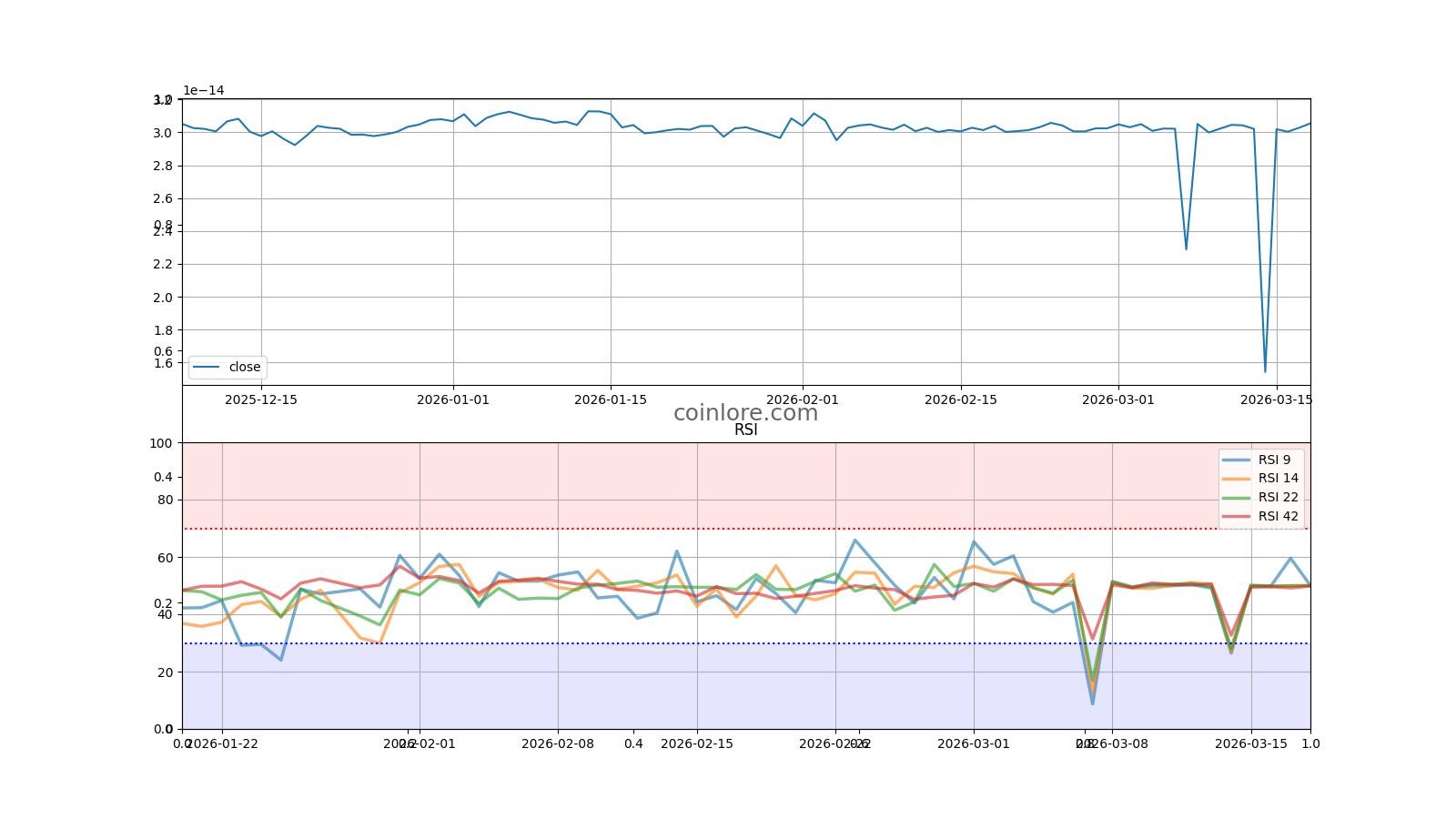 BNB DOG INU RSI indicator