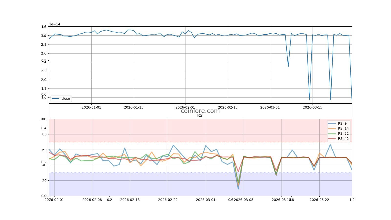 BNB DOG INU RSI indicator
