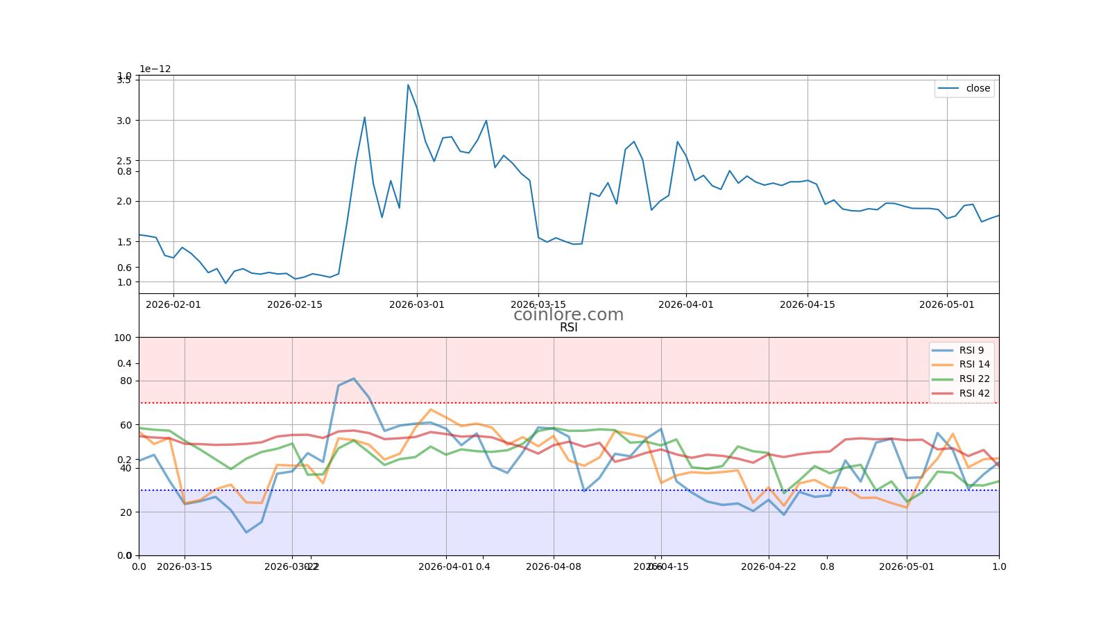 BNB LION RSI indicator