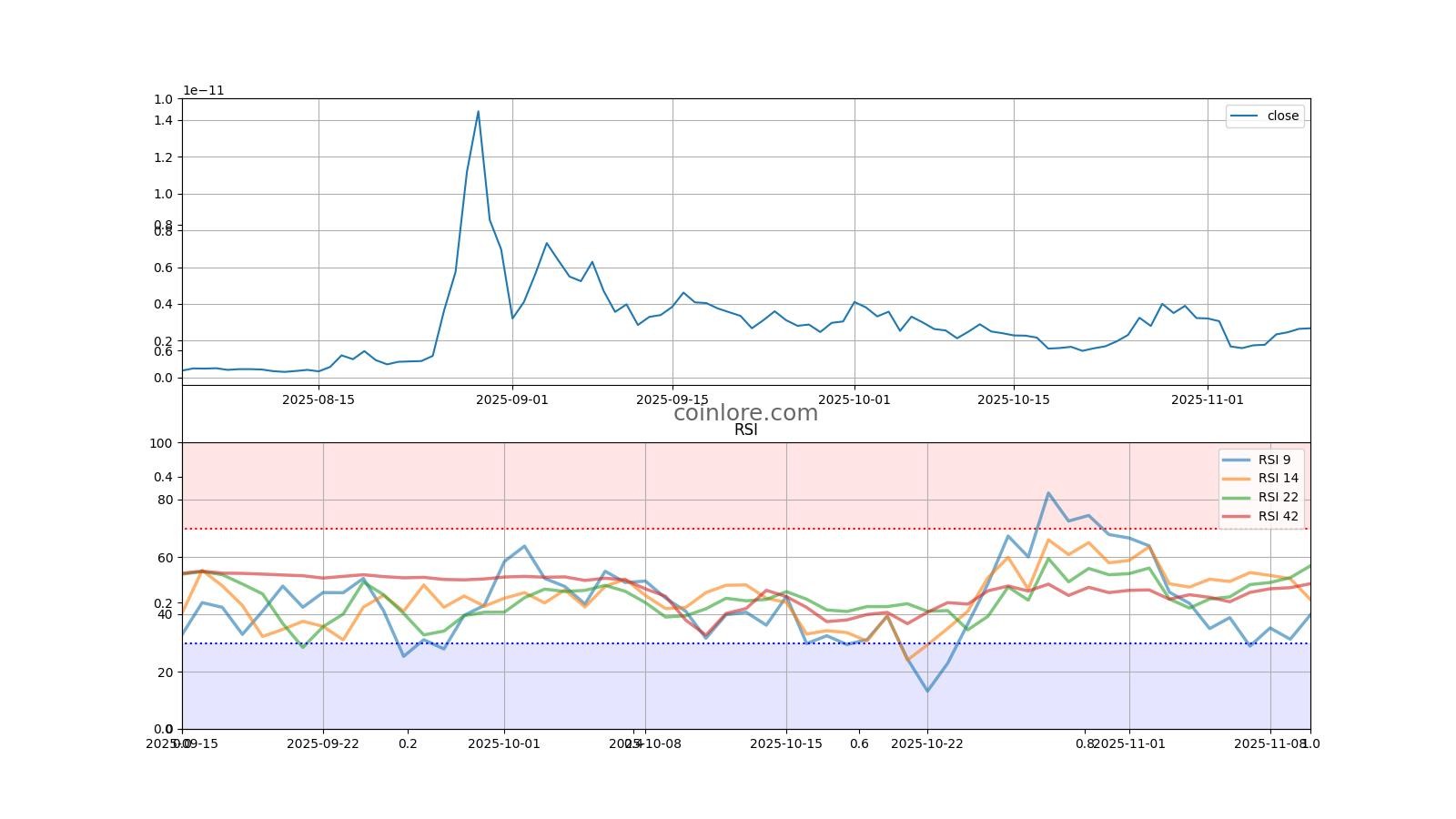 BNB LION RSI indicator