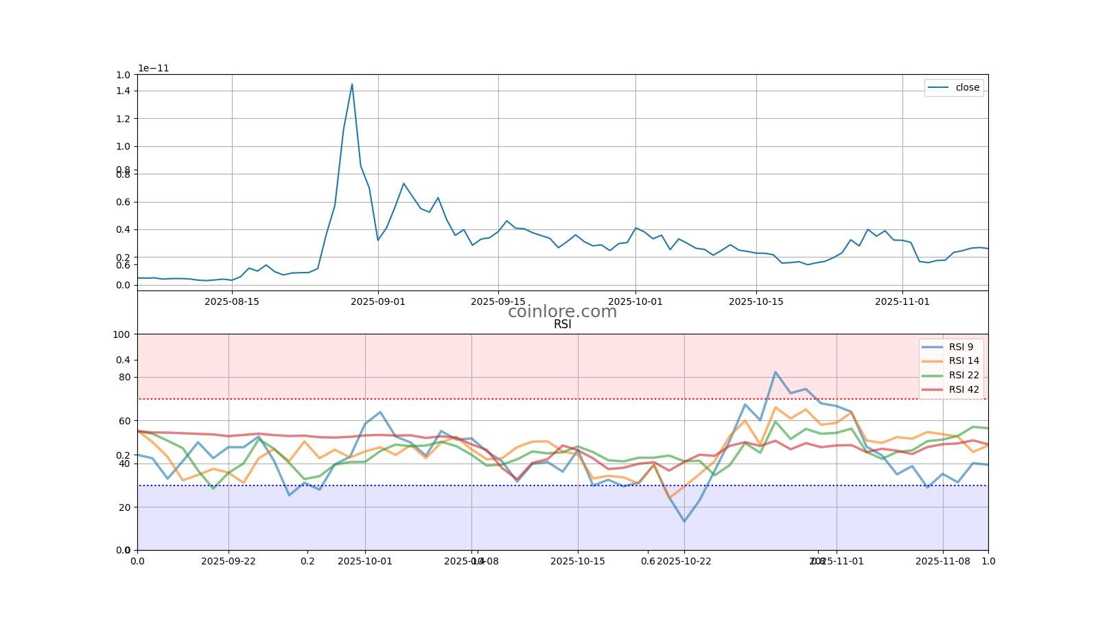 BNB LION RSI indicator