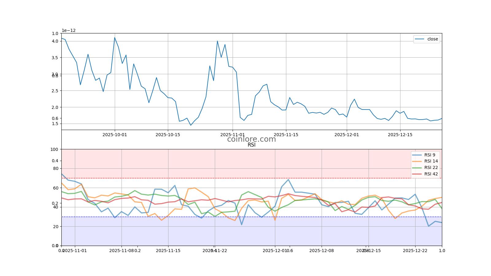 BNB LION RSI indicator