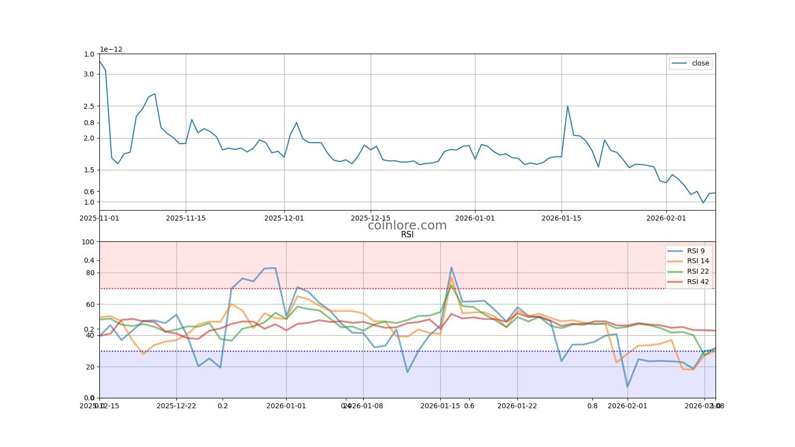 BNB LION RSI indicator
