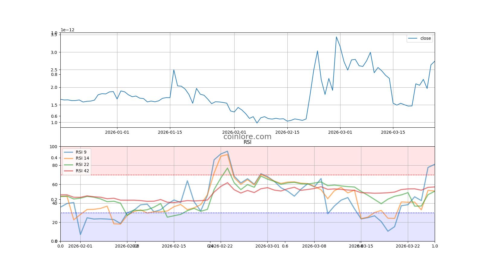 BNB LION RSI indicator