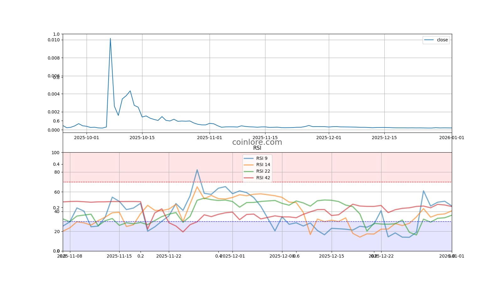 BNB MEME SZN RSI indicator
