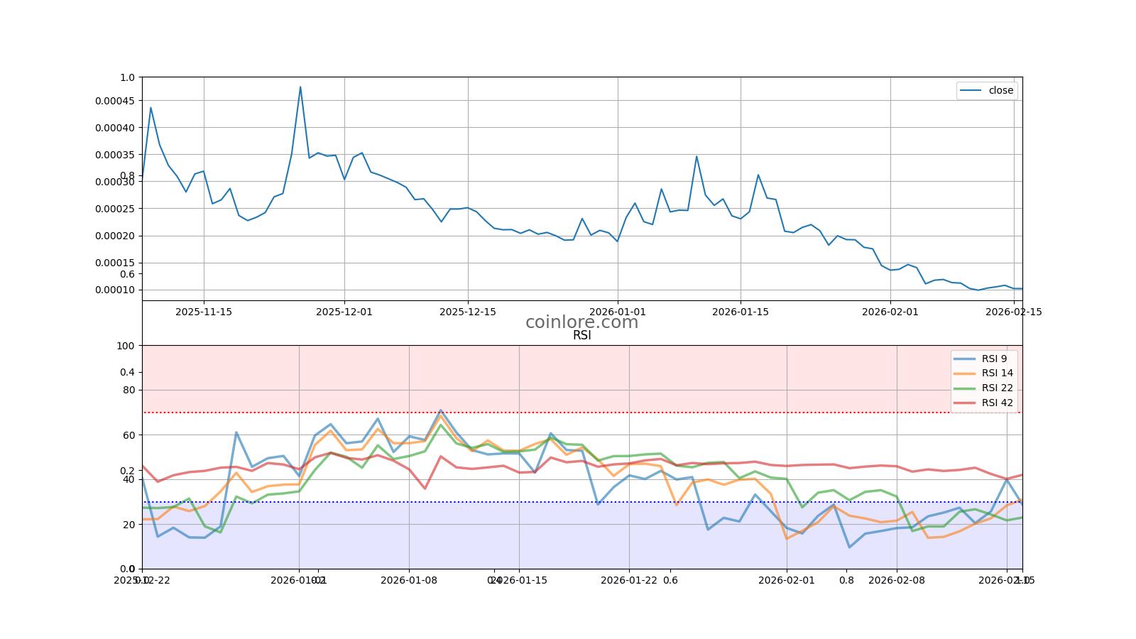 BNB MEME SZN RSI indicator