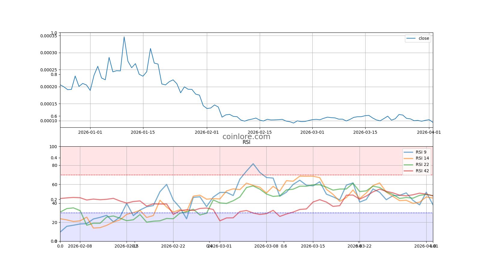 BNB MEME SZN RSI indicator
