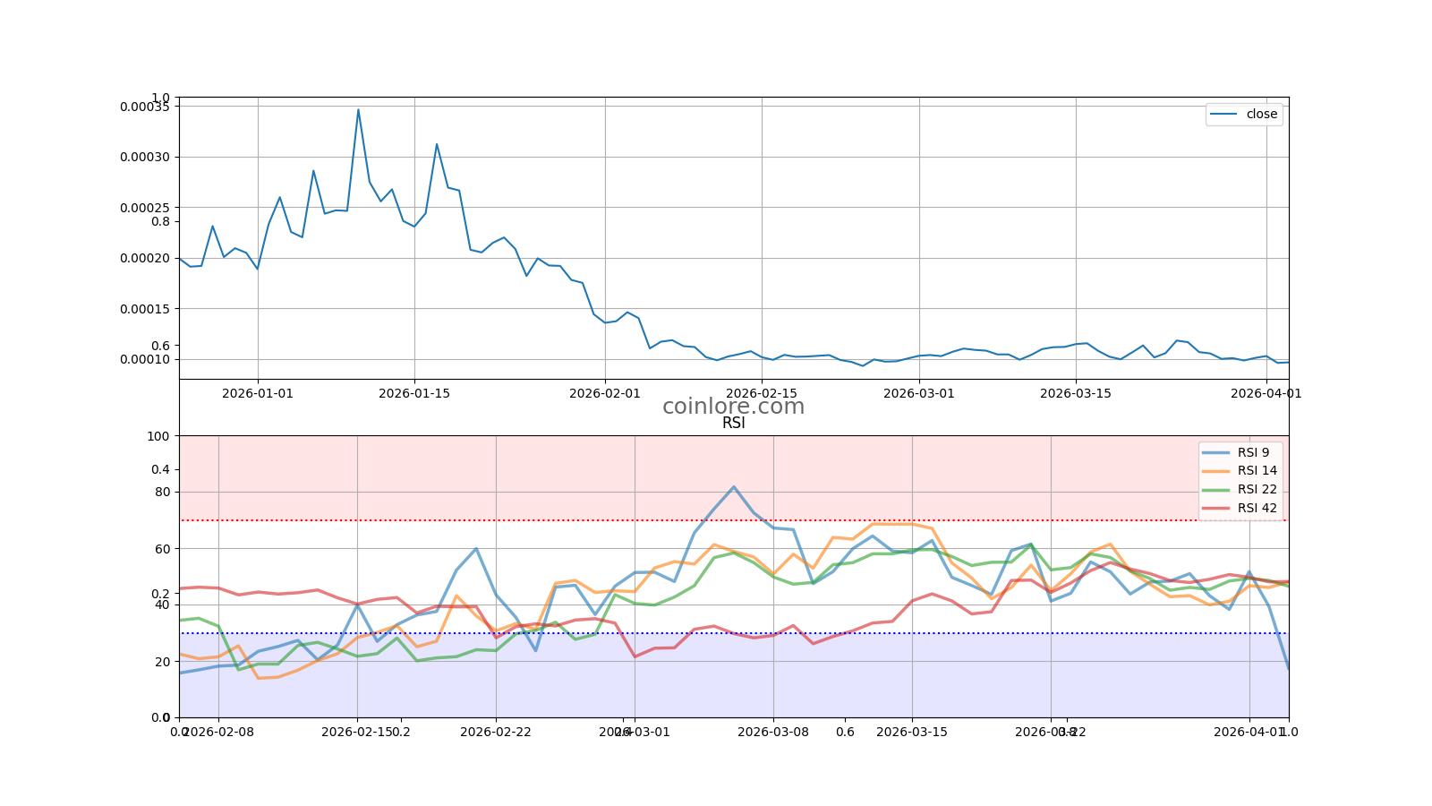 BNB MEME SZN RSI indicator
