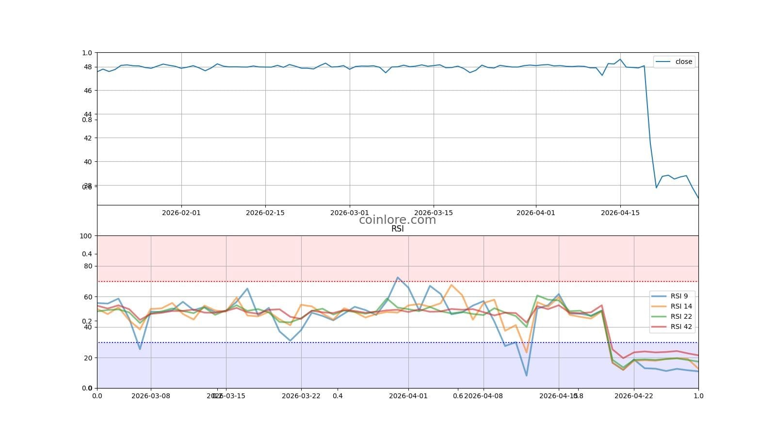 BNB48 Club Token RSI indicator
