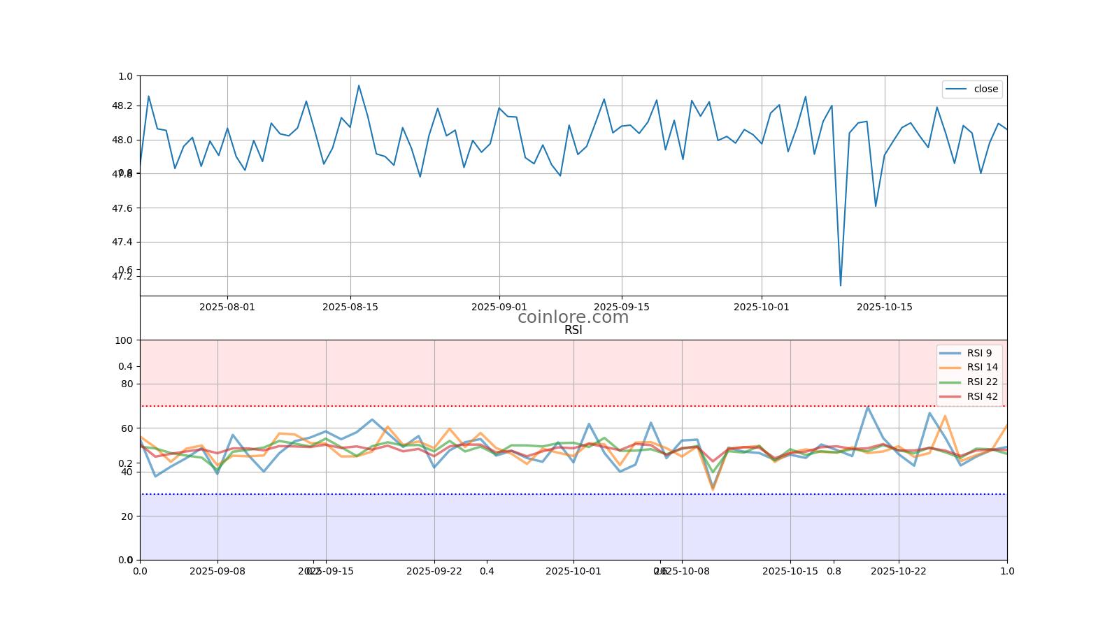BNB48 Club Token RSI indicator