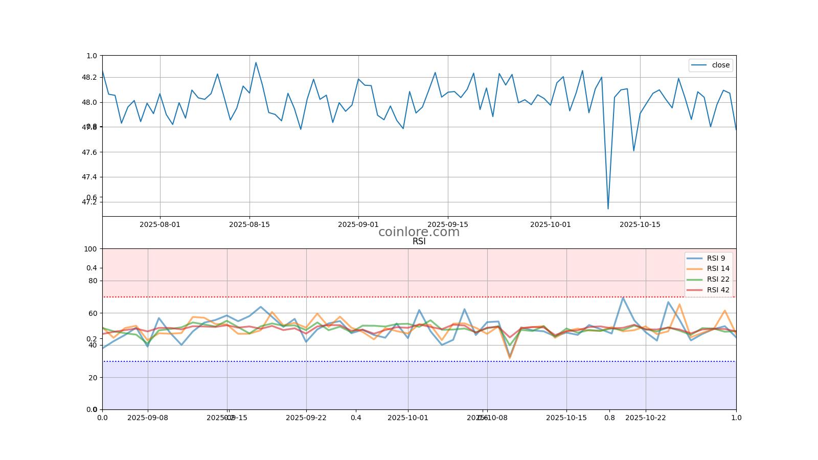 BNB48 Club Token RSI indicator
