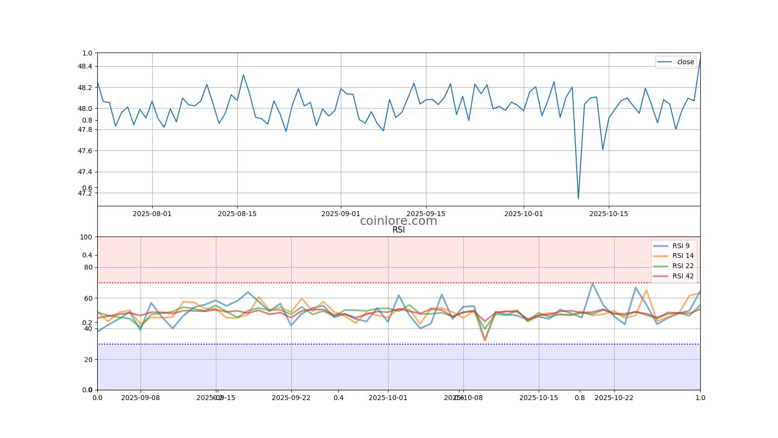 BNB48 Club Token RSI indicator