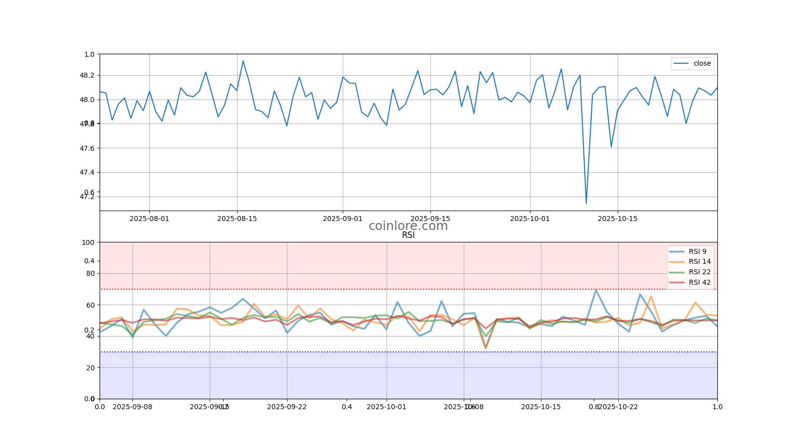 BNB48 Club Token RSI indicator