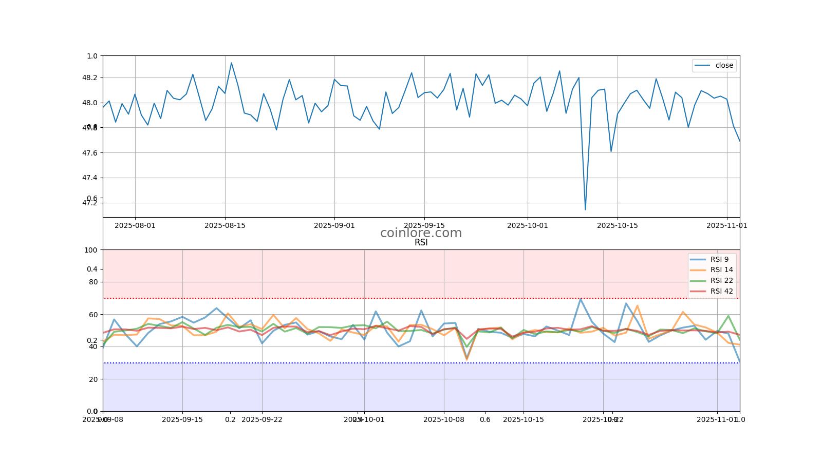 BNB48 Club Token RSI indicator
