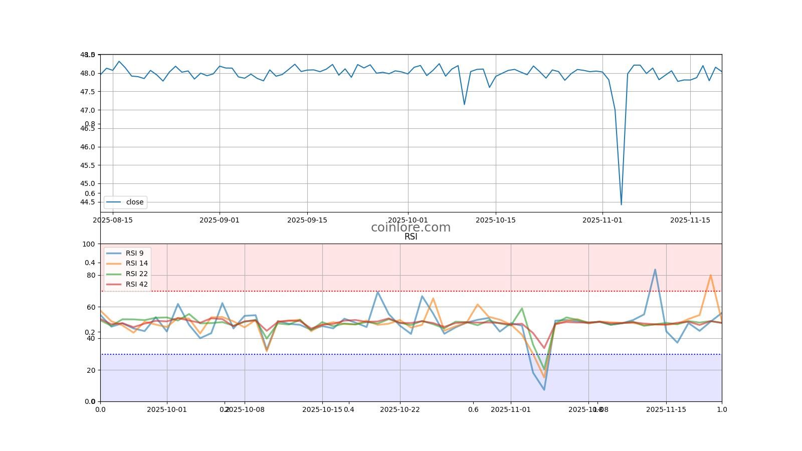 BNB48 Club Token RSI indicator