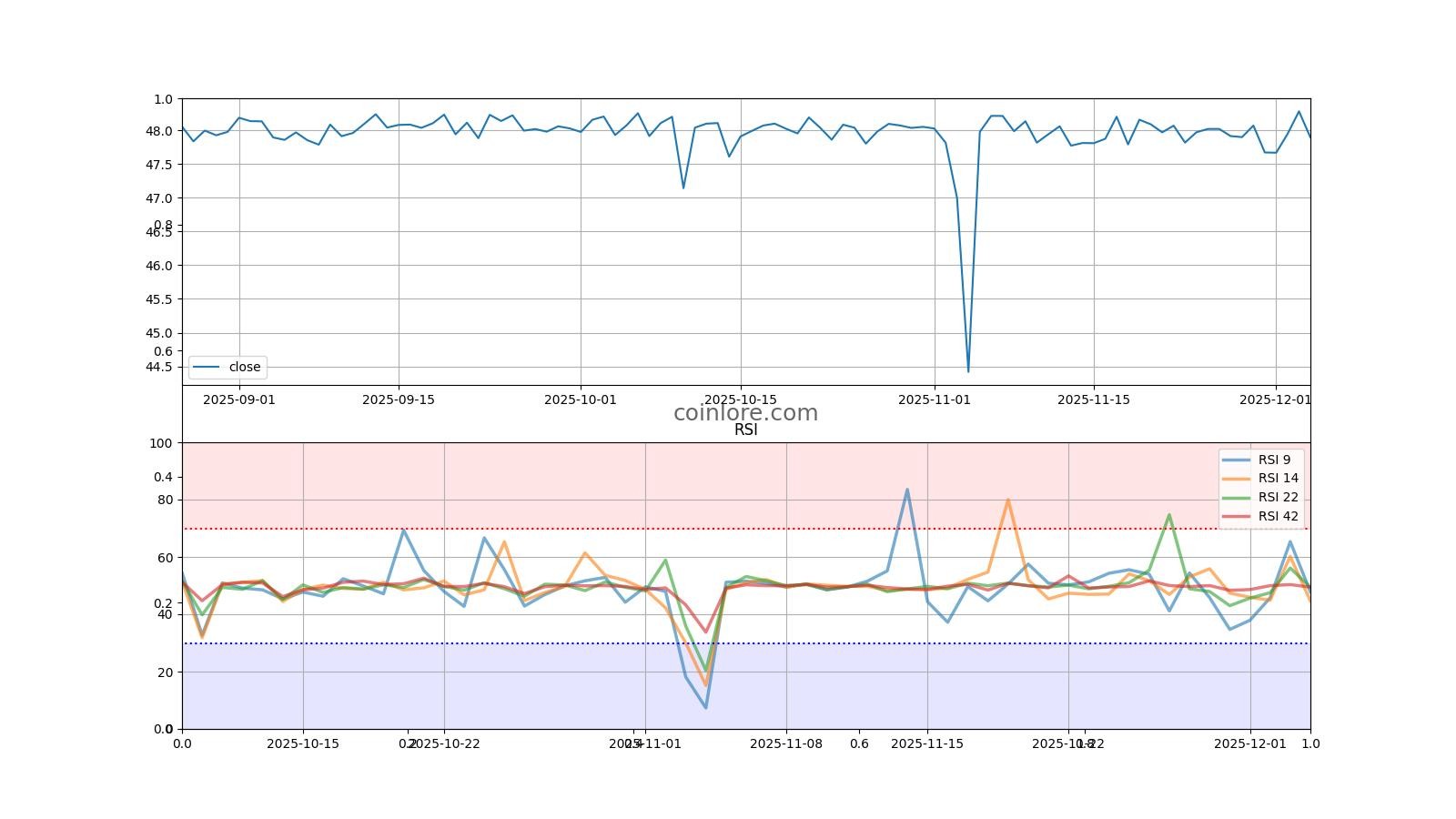 BNB48 Club Token RSI indicator