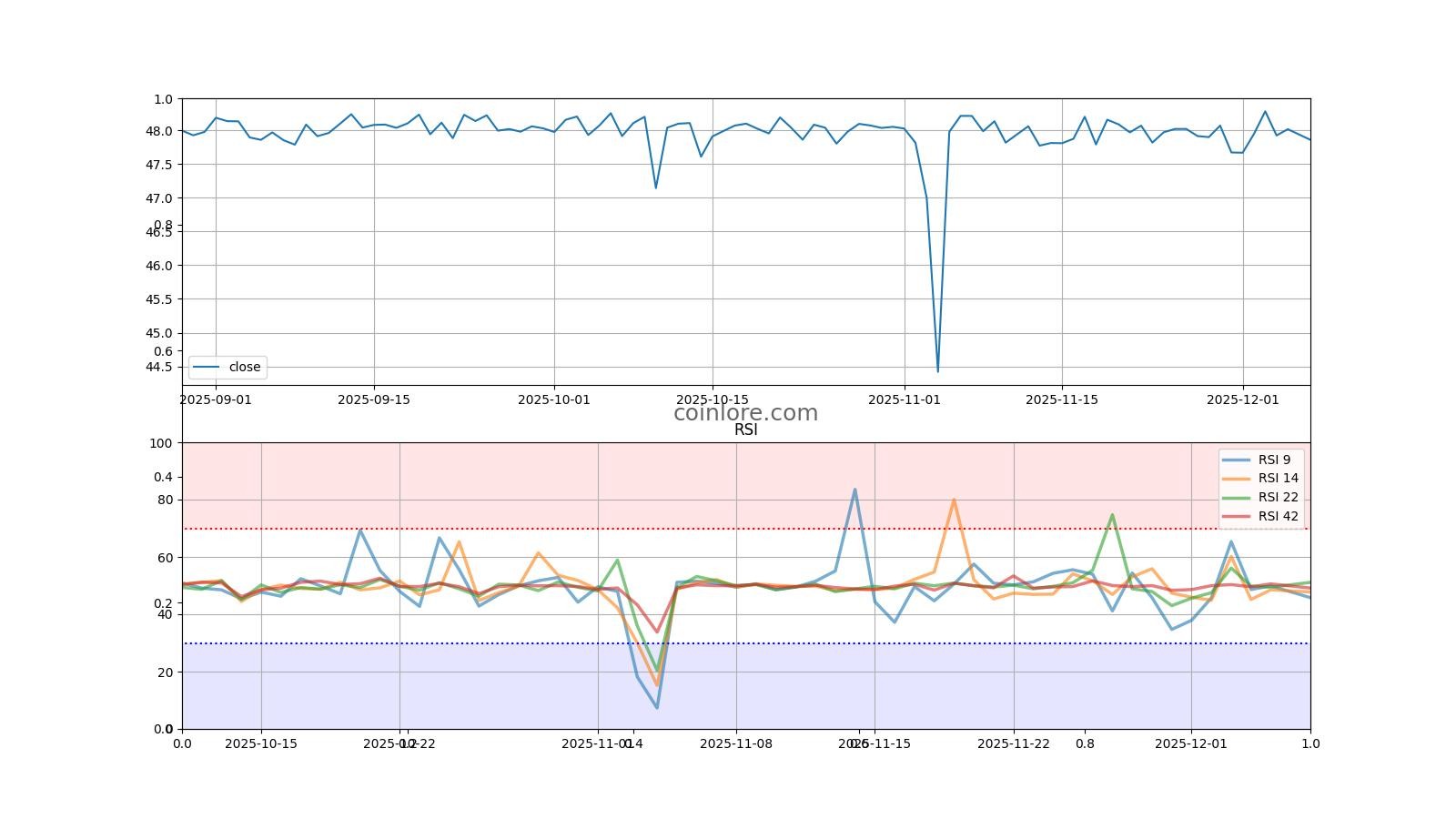BNB48 Club Token RSI indicator