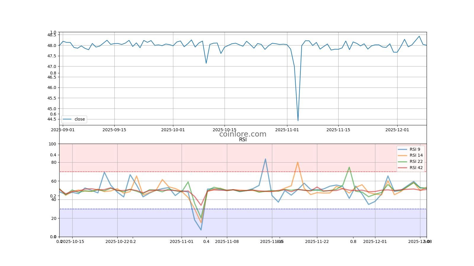 BNB48 Club Token RSI indicator
