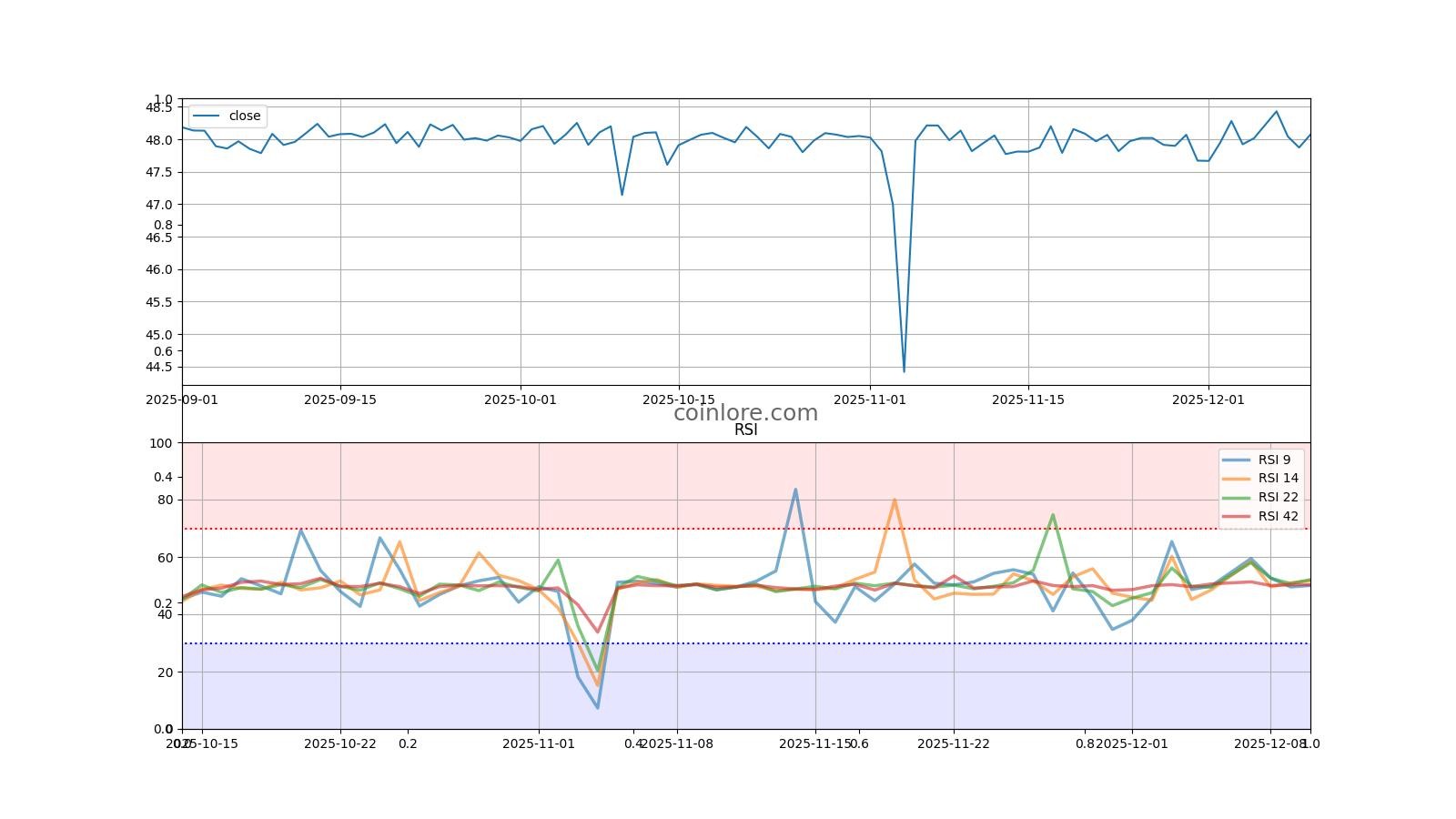 BNB48 Club Token RSI indicator