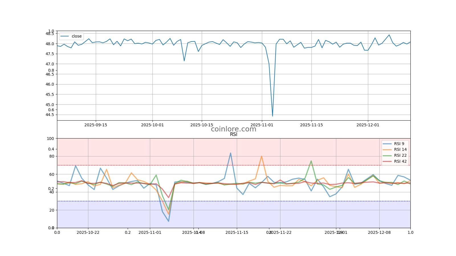 BNB48 Club Token RSI indicator