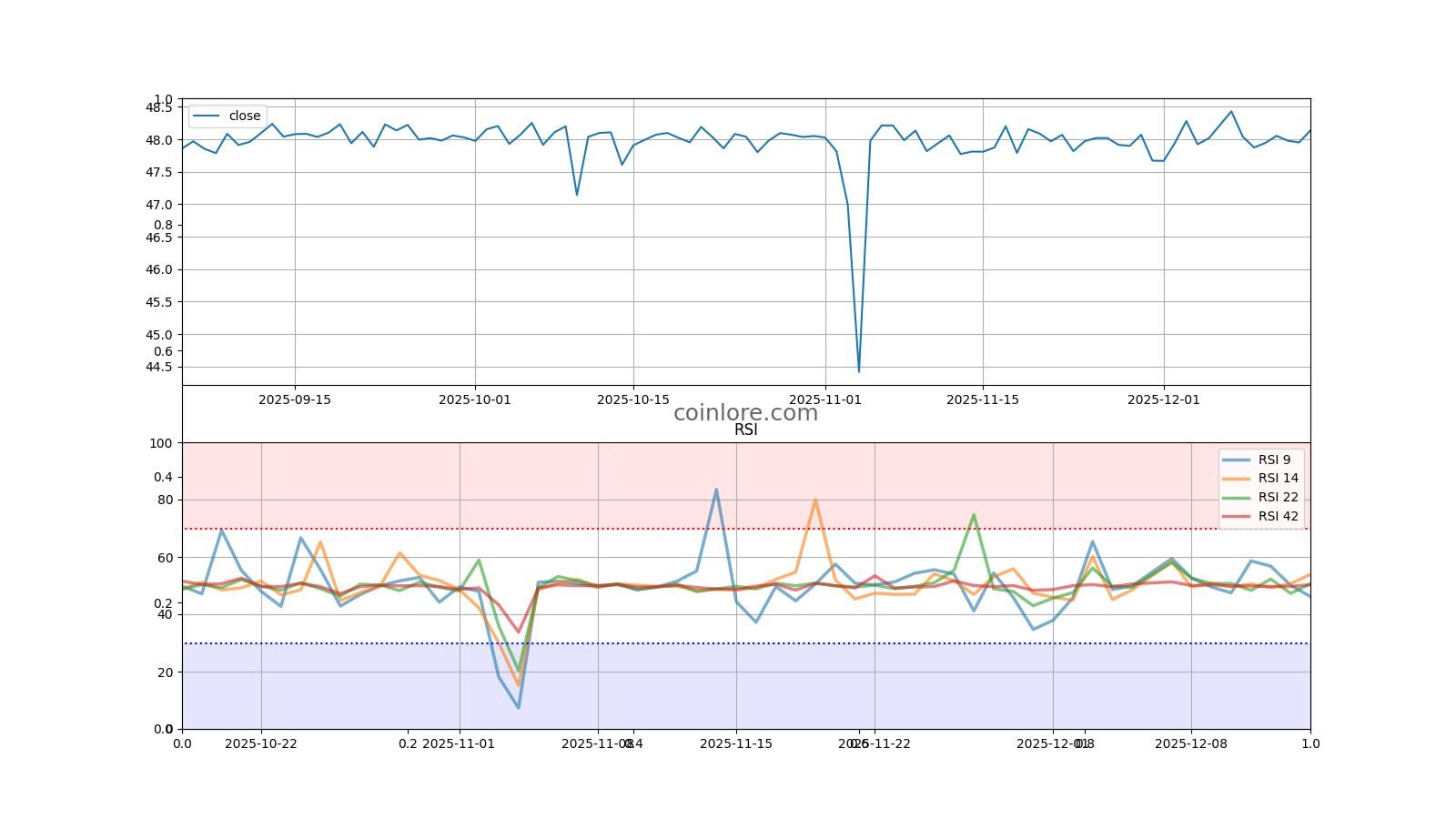 BNB48 Club Token RSI indicator