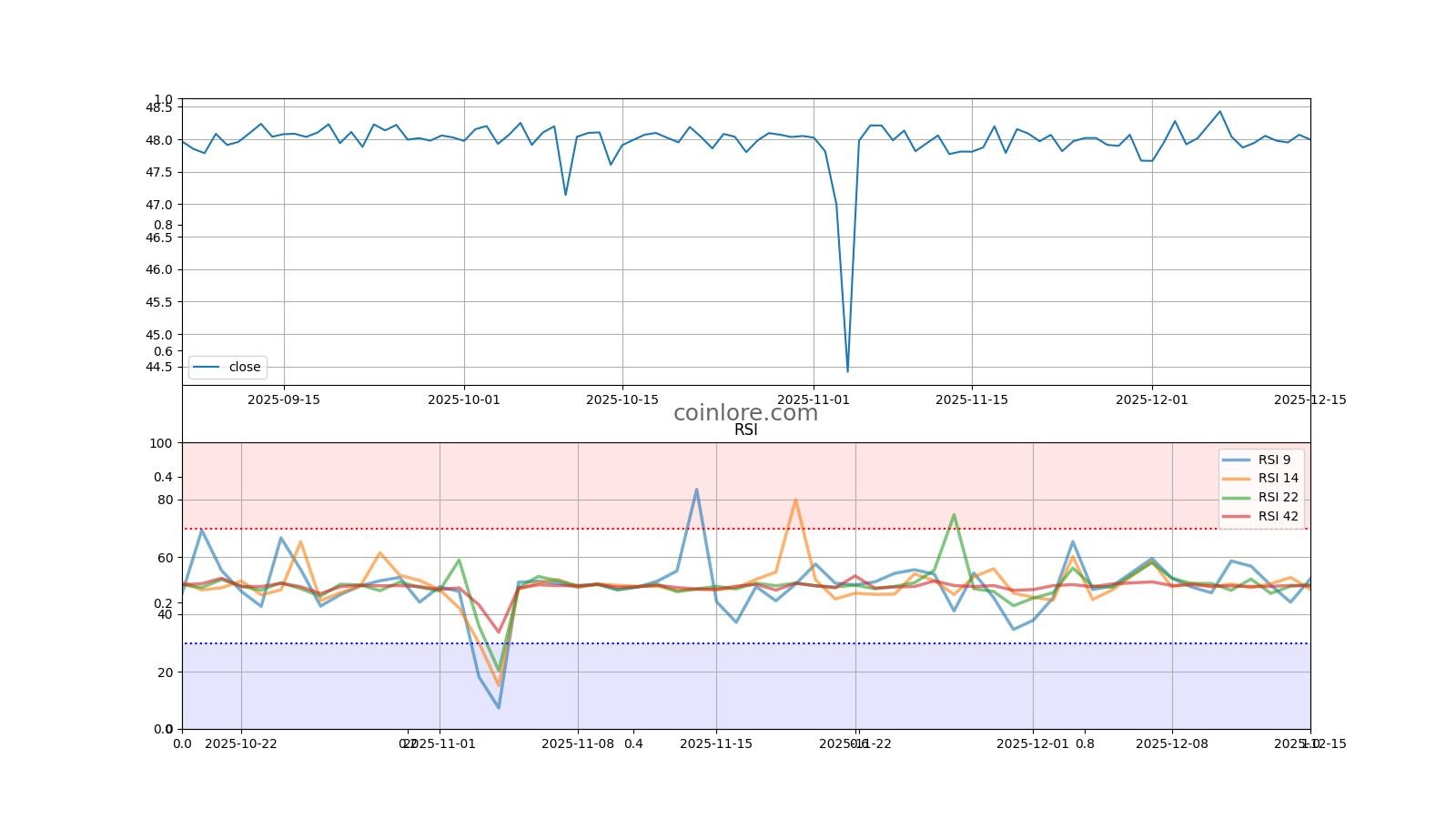 BNB48 Club Token RSI indicator