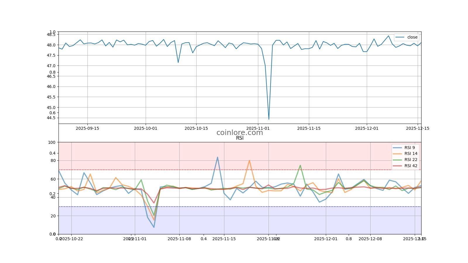 BNB48 Club Token RSI indicator