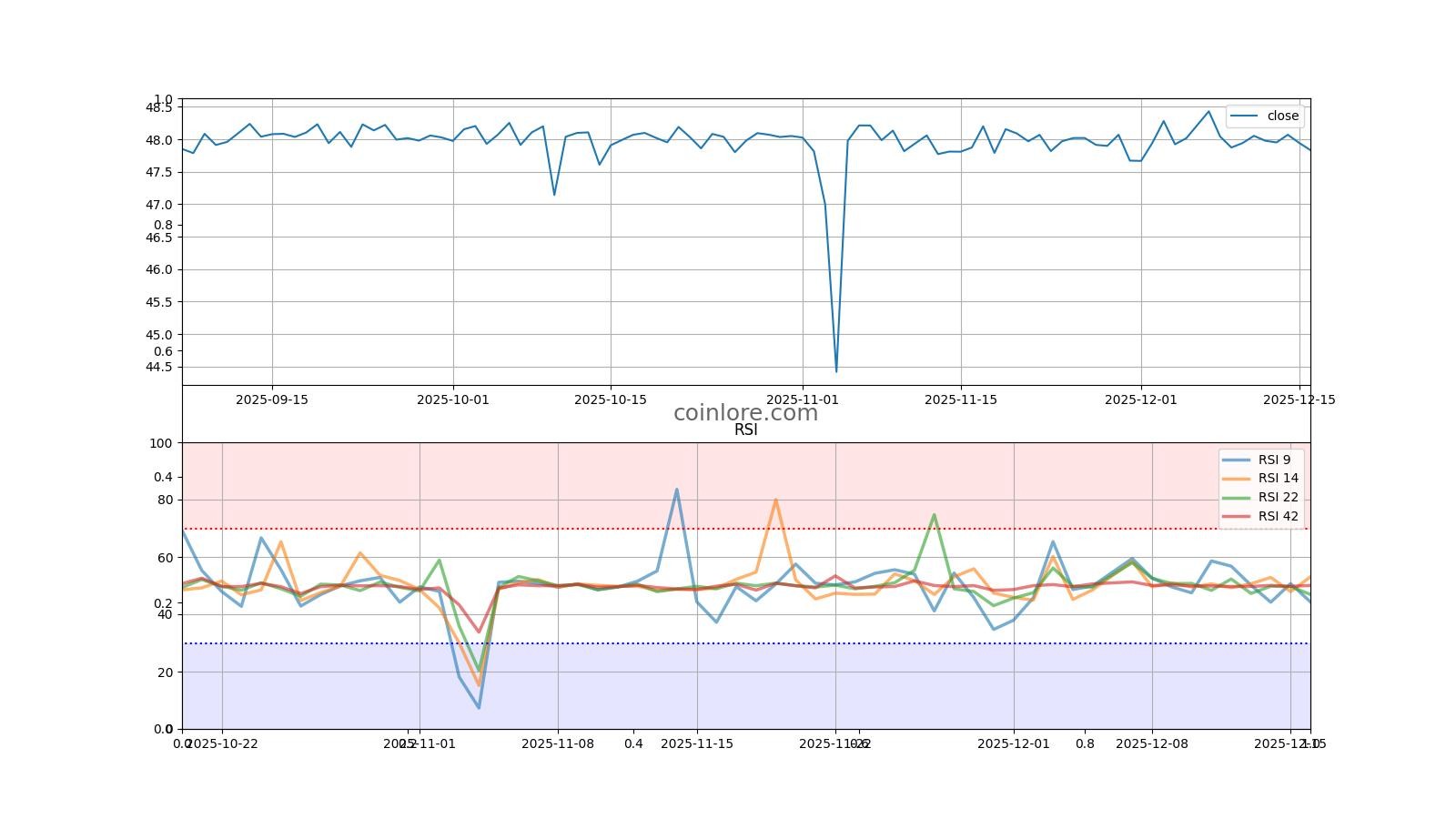BNB48 Club Token RSI indicator