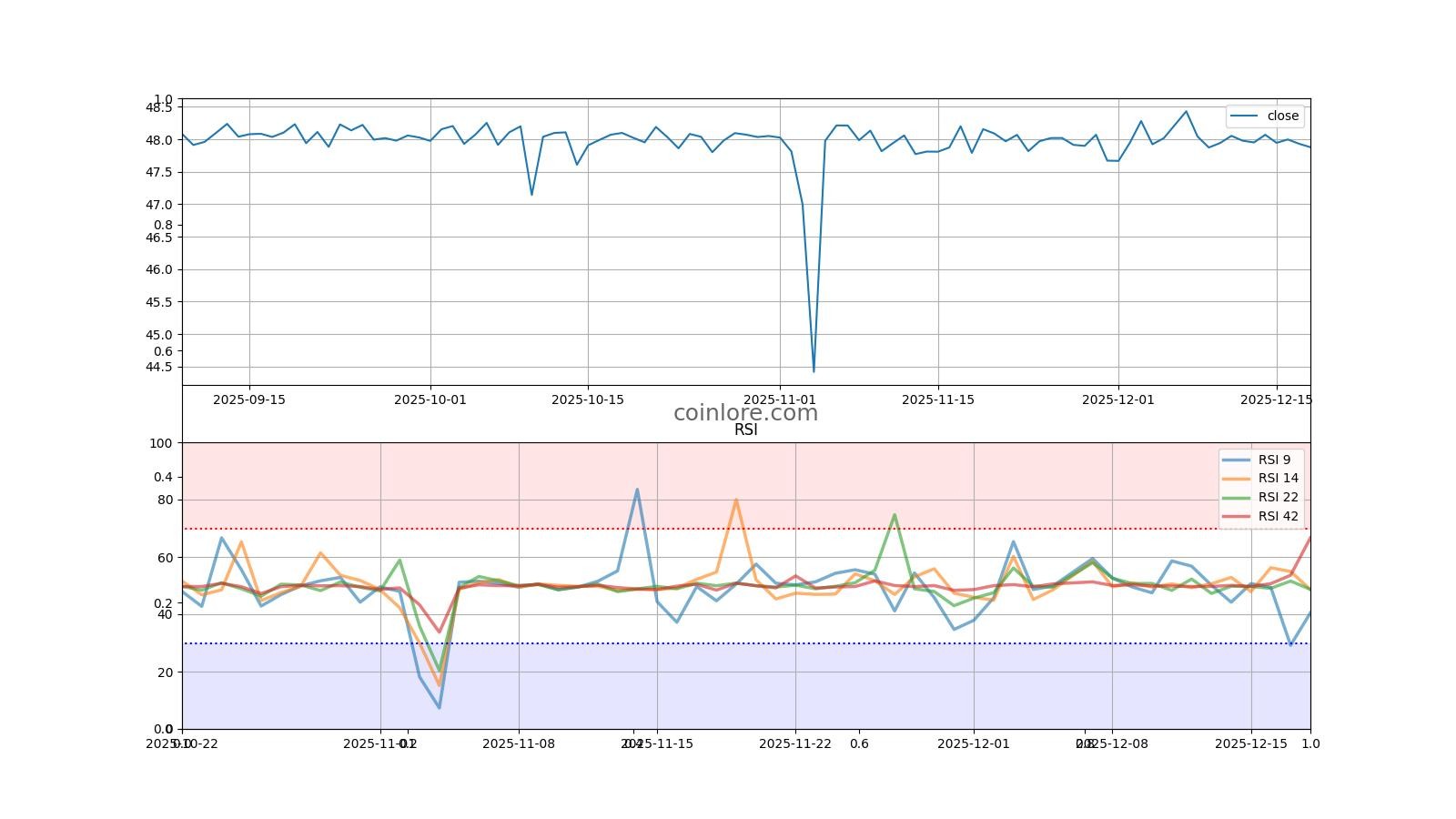BNB48 Club Token RSI indicator