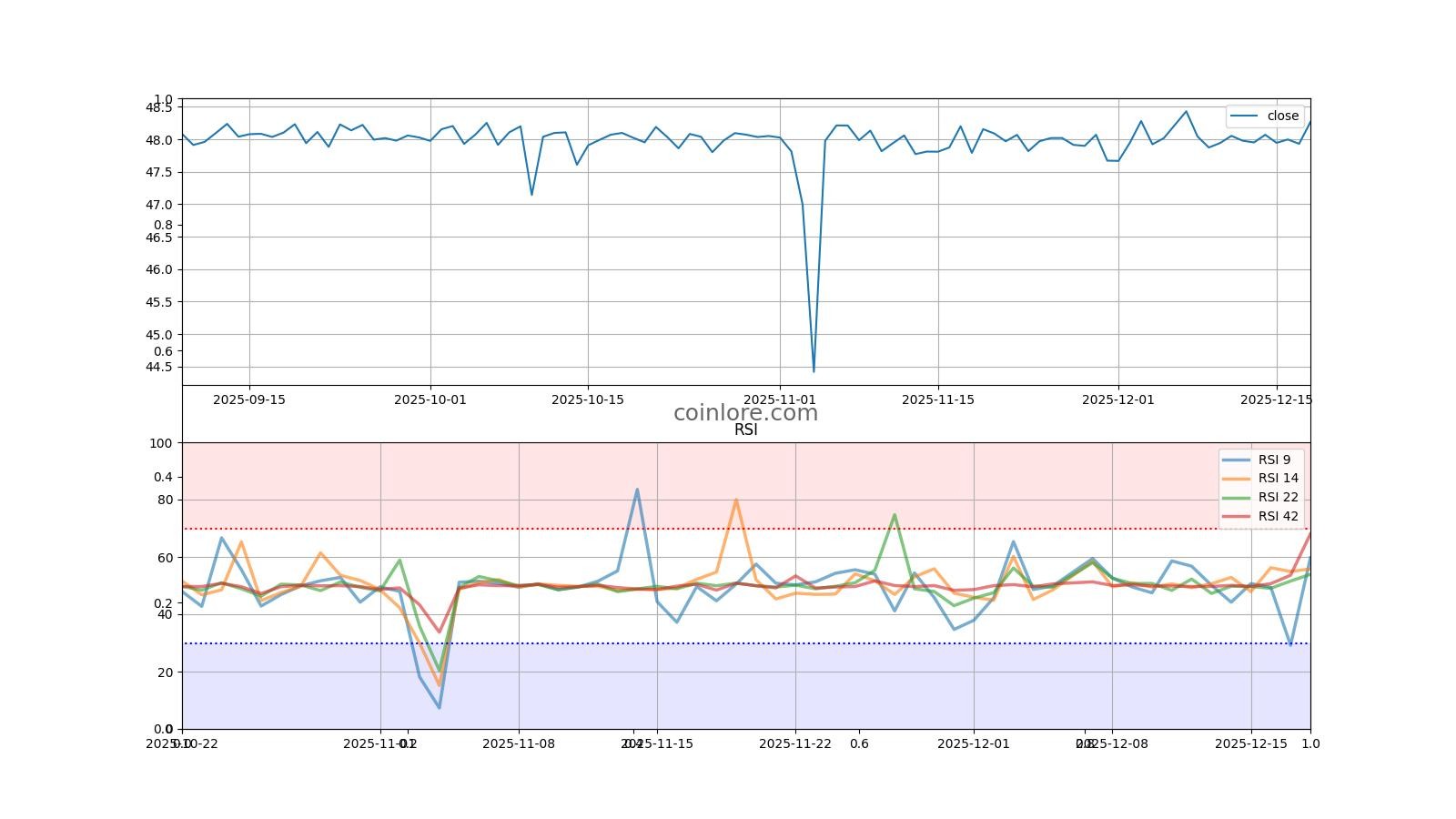 BNB48 Club Token RSI indicator