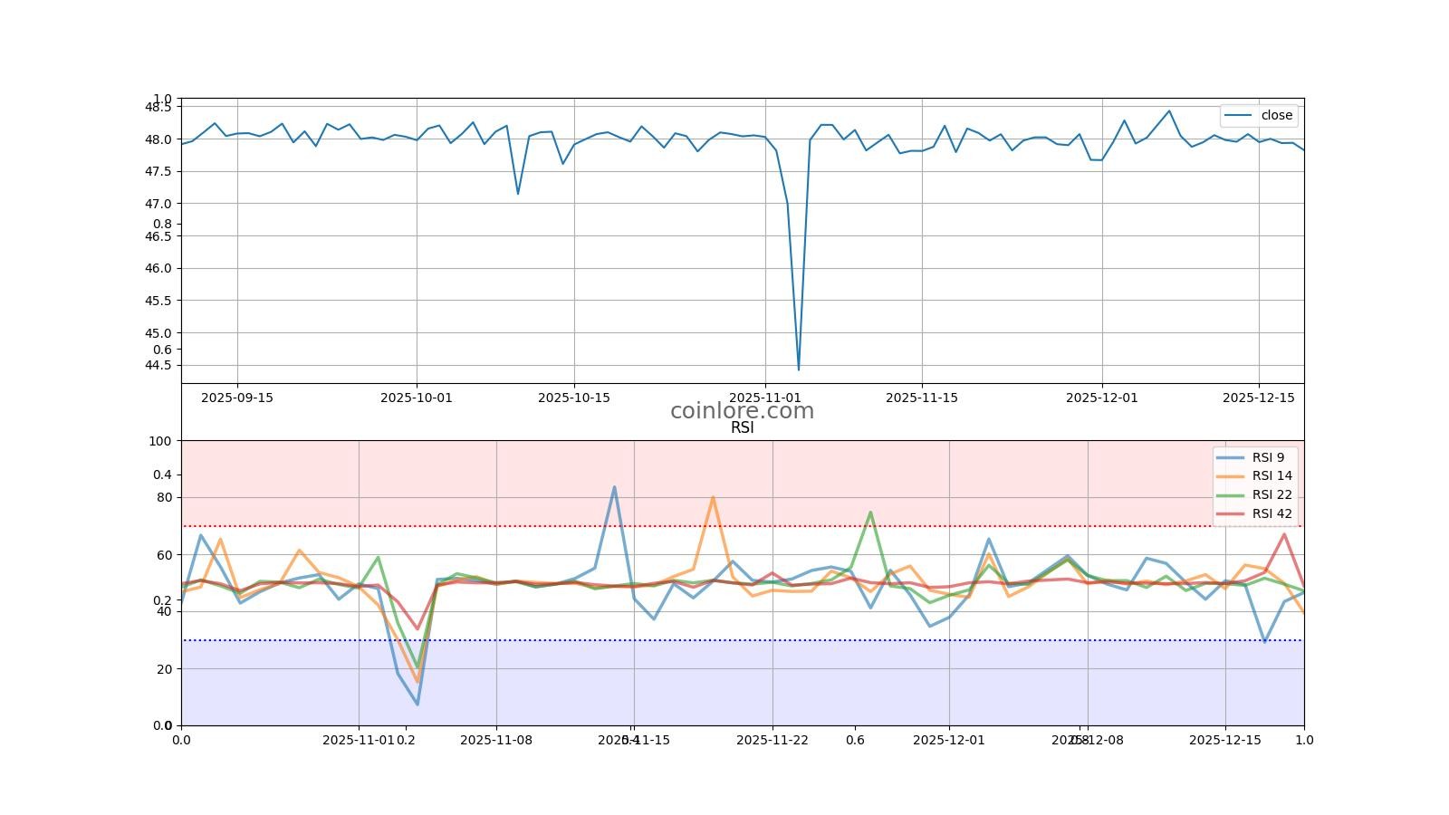 BNB48 Club Token RSI indicator
