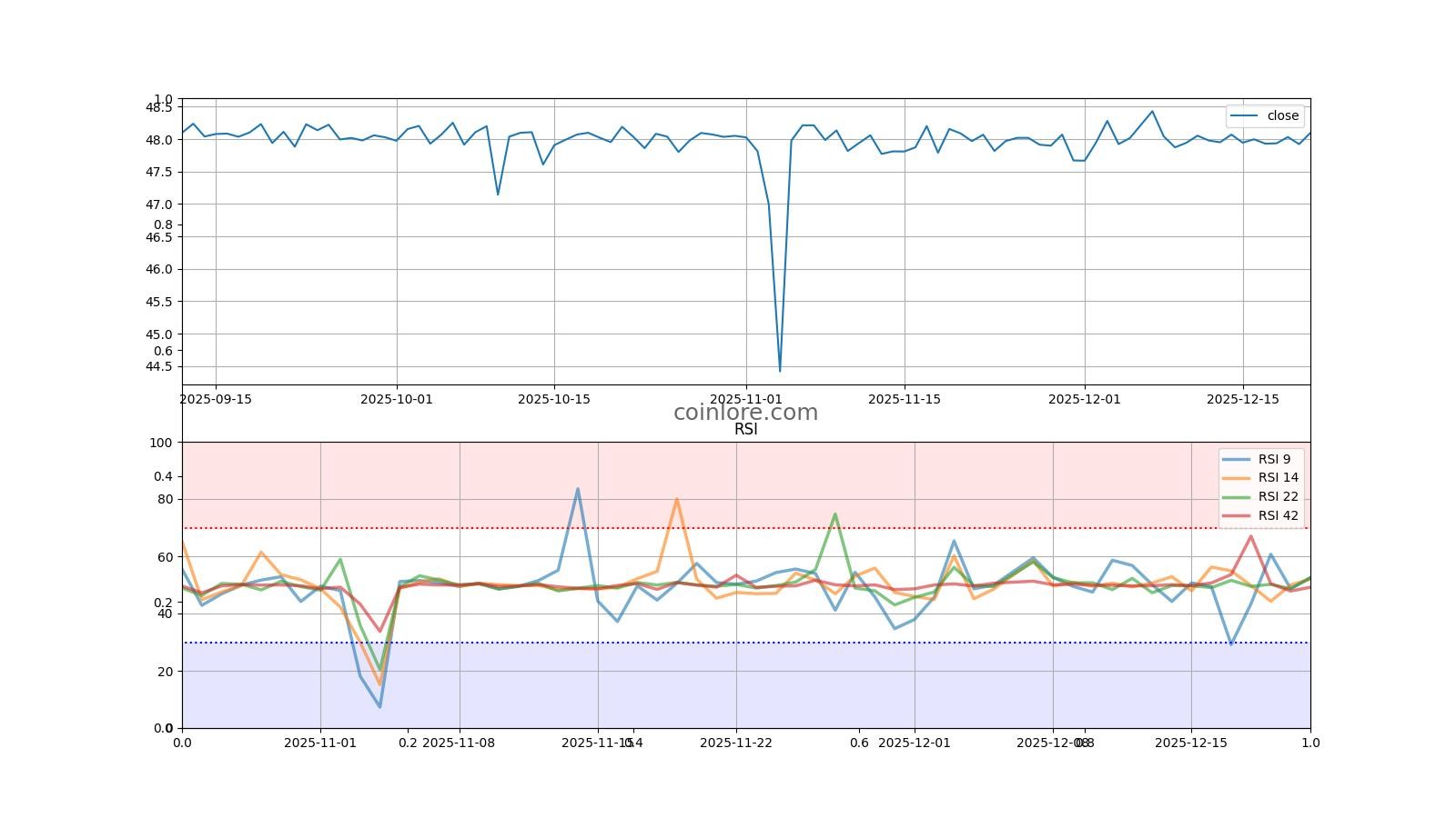 BNB48 Club Token RSI indicator