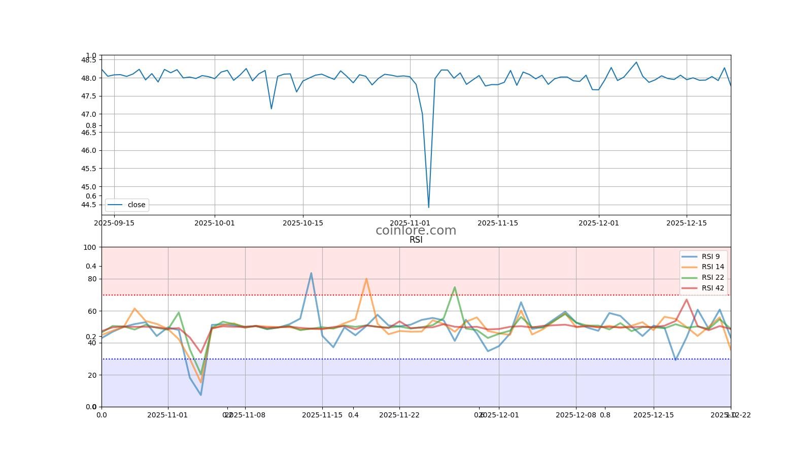 BNB48 Club Token RSI indicator